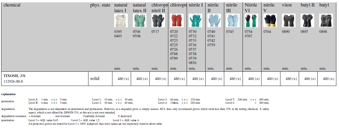 Tixosil 331 Chemical Protection Gloves