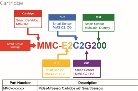 Midas-M Sensor Cartridge part number configurator