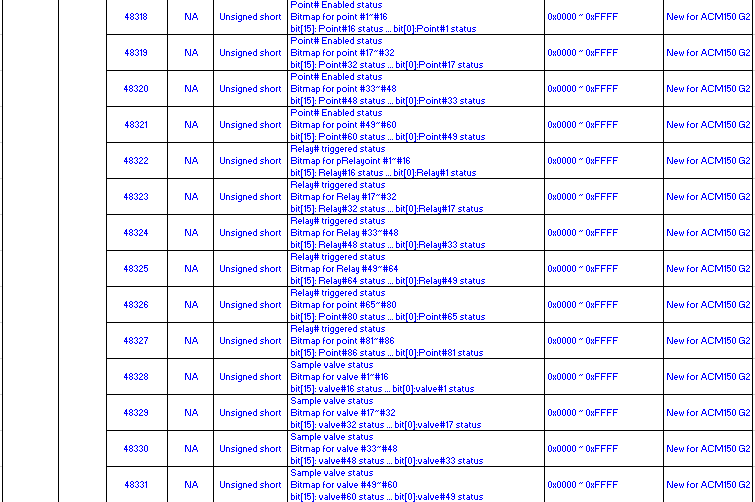 What are the proper Modbus registers for the ACM150 Gen-2 unit?