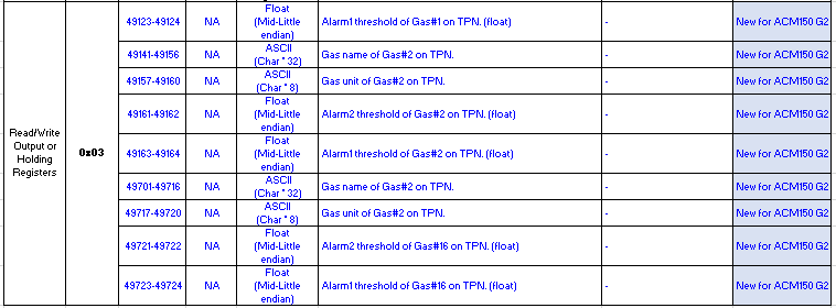 What are the proper Modbus registers for the ACM150 Gen-2 unit?