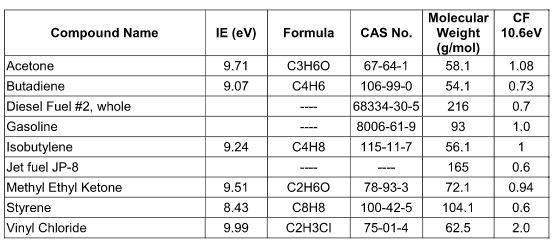 What are the PID correction factors for the BW Ultra?