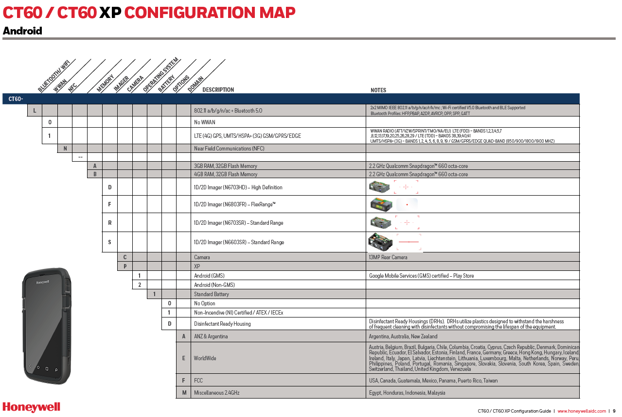 What Is The SKU/Configuration Number breakdown for a CT60 or CT60XP?