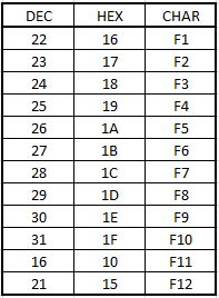 Where to find Function Key Characters HEX and Decimals?