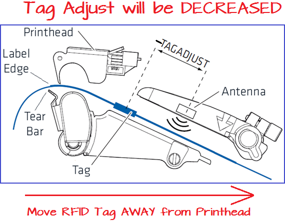 How to calculate an RFID tag adjust