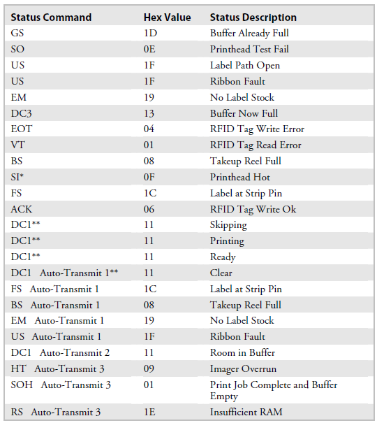 How to check printer status using an IPL command