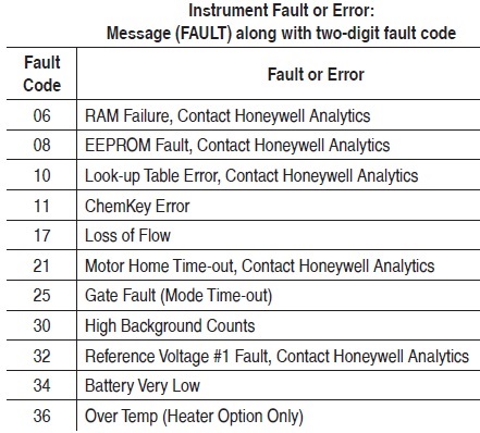 Is there a Fault 16 on the old style SPM gas detector?