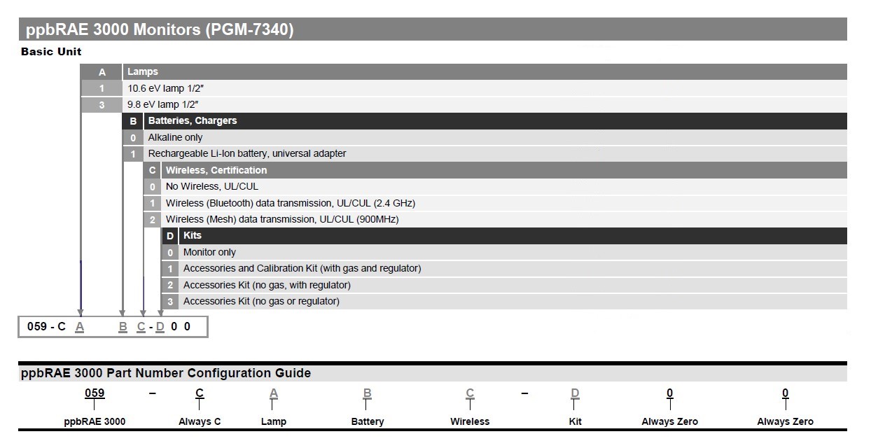How can I configure a ppbRAE 300 part number?