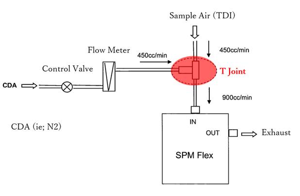 Material type of T-joint for SPM Flex