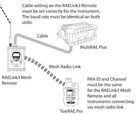 MultiRAE Plus wireless enable how is it configured to connect to RAElink 3?