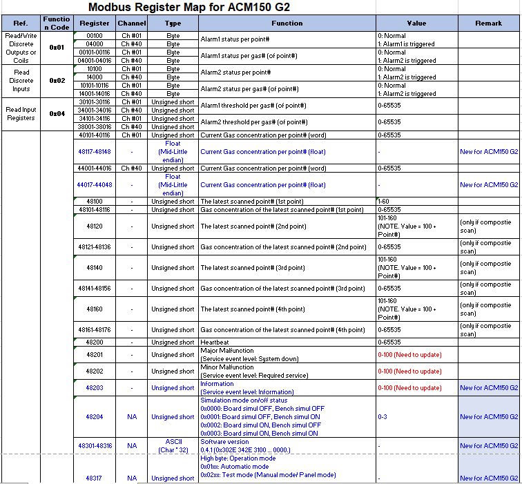 What are the proper Modbus registers for the ACM150 Gen-2 unit?