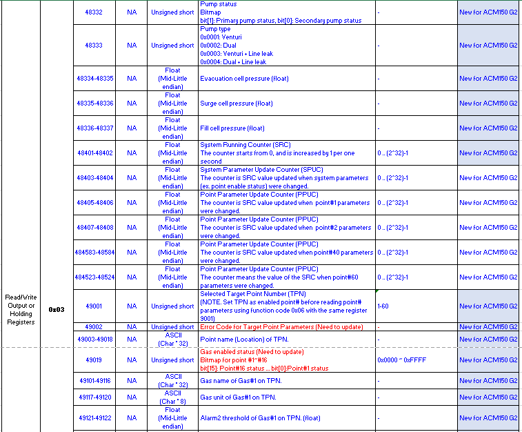 What are the proper Modbus registers for the ACM150 Gen-2 unit?