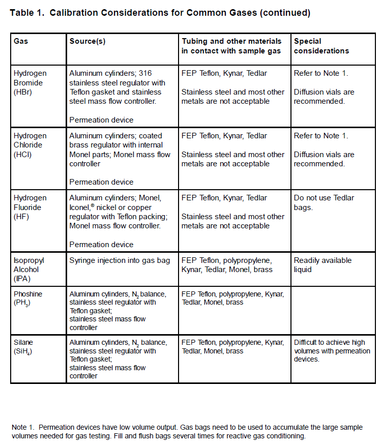 What is essential equipment of Sample Gas Detection Test