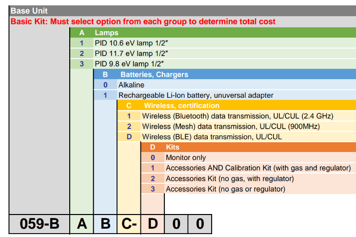 MiniRAE 3000+ Configuration Chart