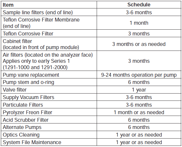 What is the filter replacement scheduled recommended for the Vertex Gas ...