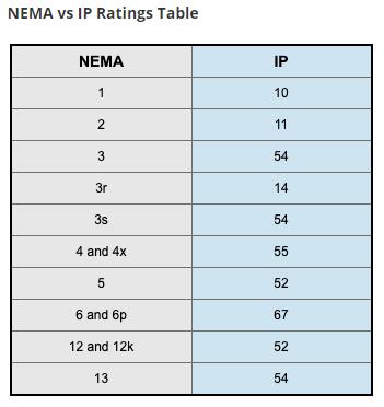 Where to find the XNX transmitter NEMA x4 Certification?