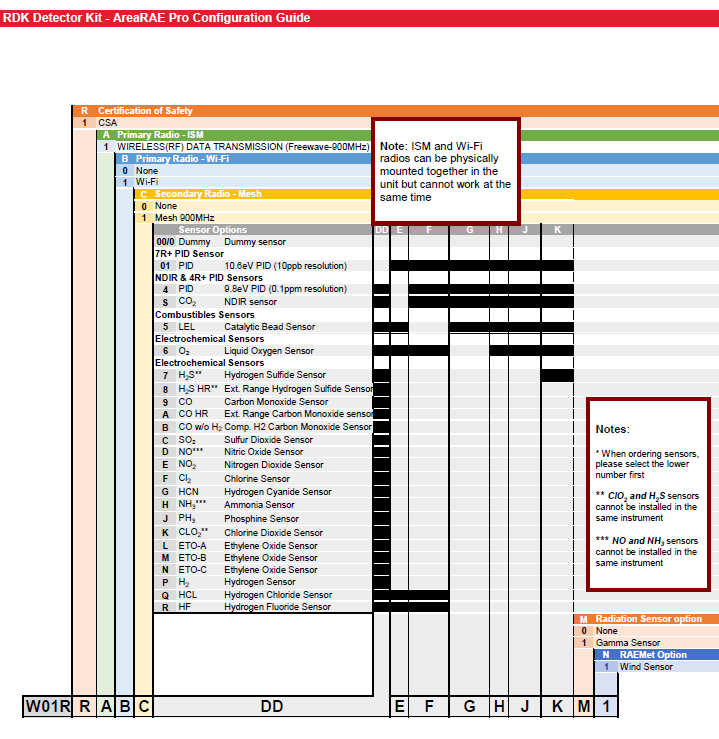 AreaRAE Pro RDK Configuration Guide
