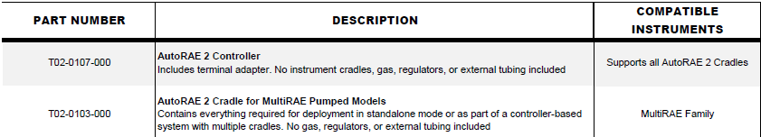 What is the part number of the AutoRAE 2 for the MultiRAE units?