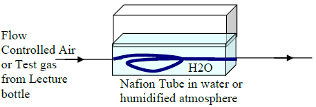 Examples of Humidifiers for Gas Detection.