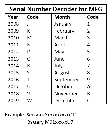 Can the manufacture date of the MultiRAE Monitor and sensor be known ...