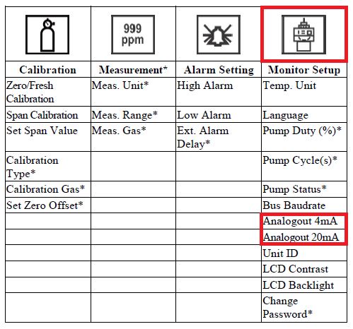 How to adjust the mA output on the RaeGuard 2 PID?