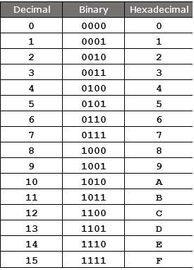 Decimal to Binary codes