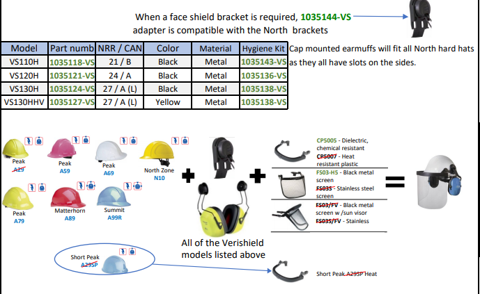 Verishield cap mounted with faceshields