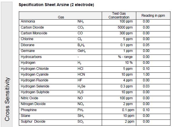 Cross sensitivity for cell 9602-6000