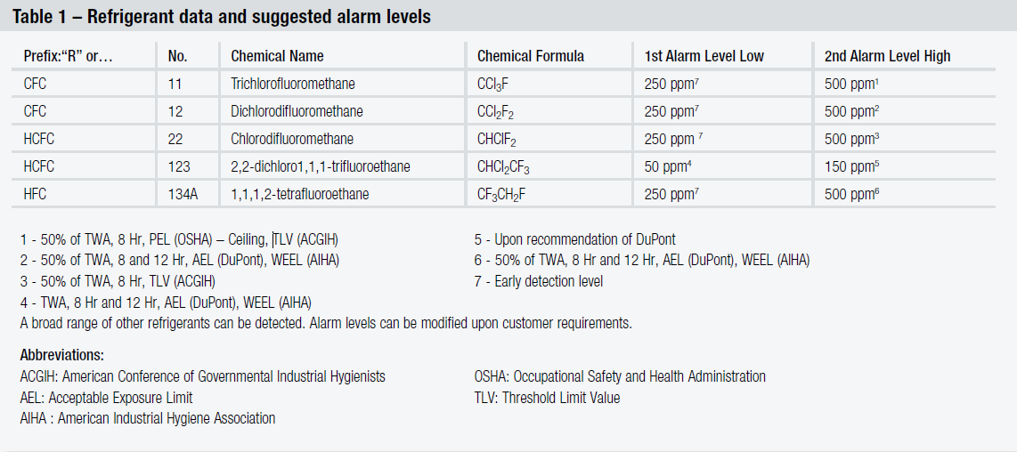 What are the suggested alarm levels for refrigerant sensors?