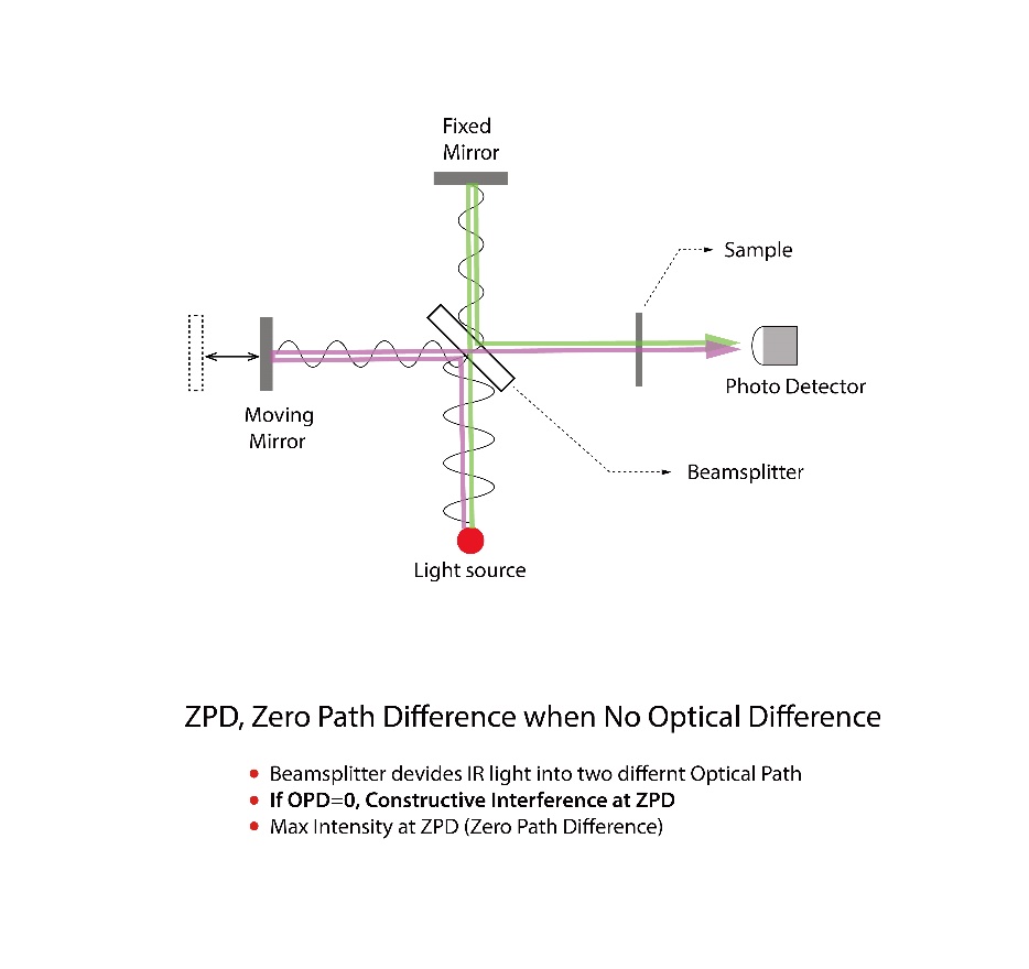 What is ZPD of ACM150 Operation?
